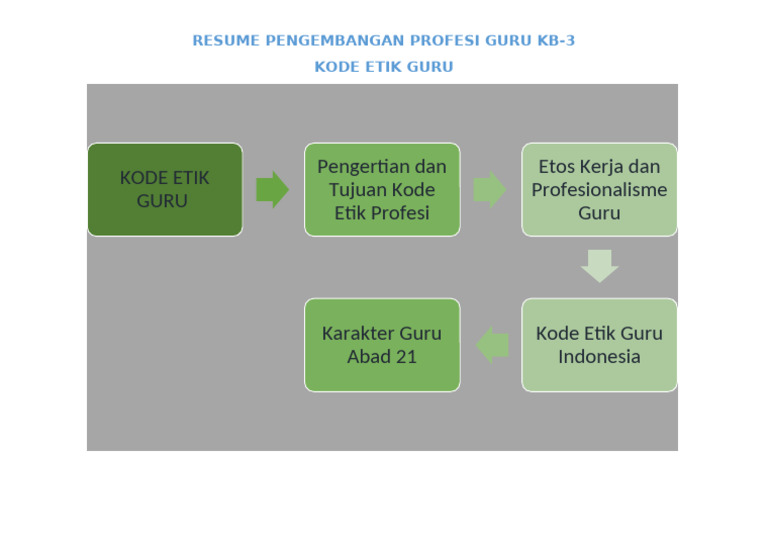 Resume Pengembangan Profesi Guru KB 3 | PDF