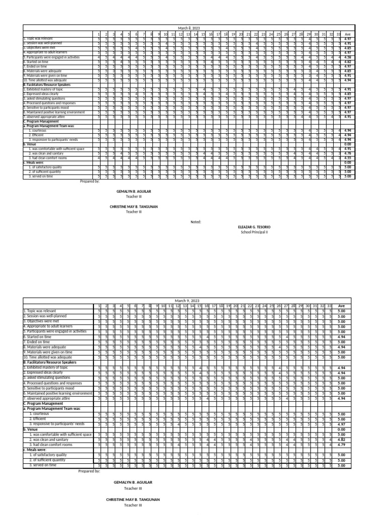 LAC Session Monitoring and Evaluation | PDF | Education Theory | Cognitive Science
