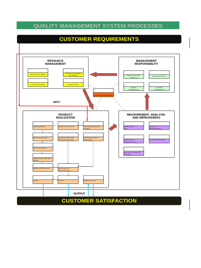 Model of Process (Quality Management System) | PDF | Quality Management ...