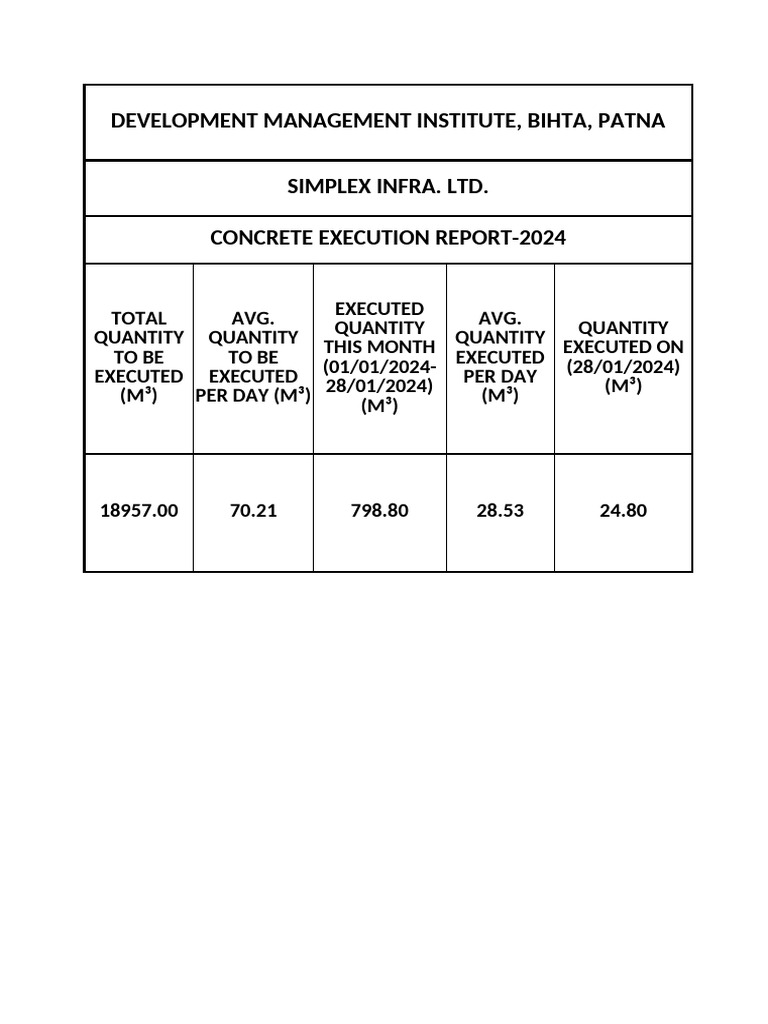 Daily Concrete Report As On 22-02-2024 | PDF | Technology & Engineering