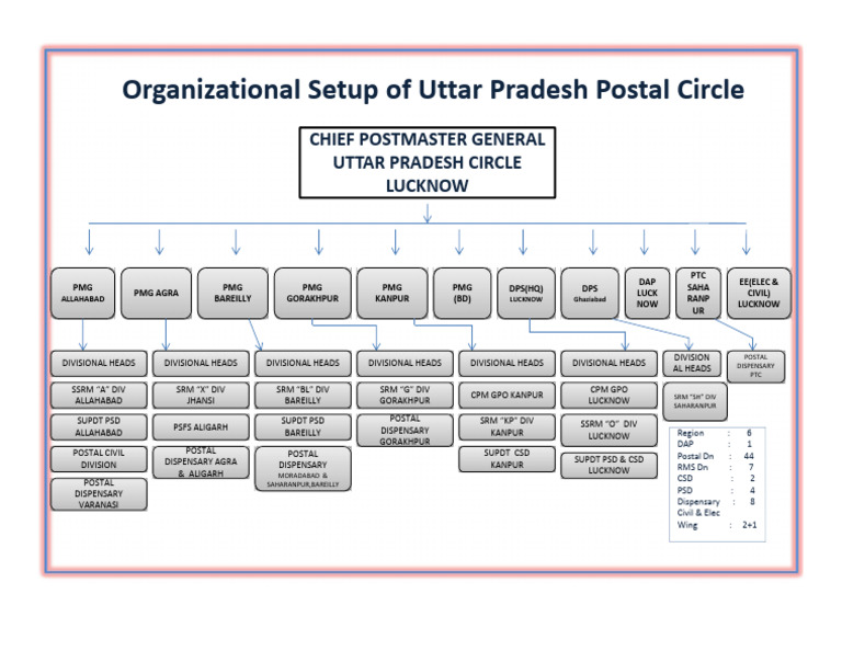 Organisational Setup of UP Postal Circle | PDF