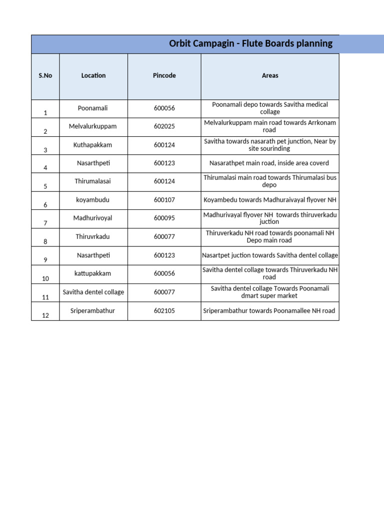 Flute Boards Campaign Planning Overview | PDF