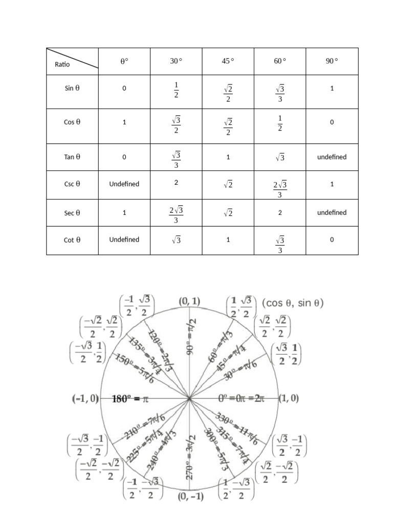 Precal Unit Circle | PDF