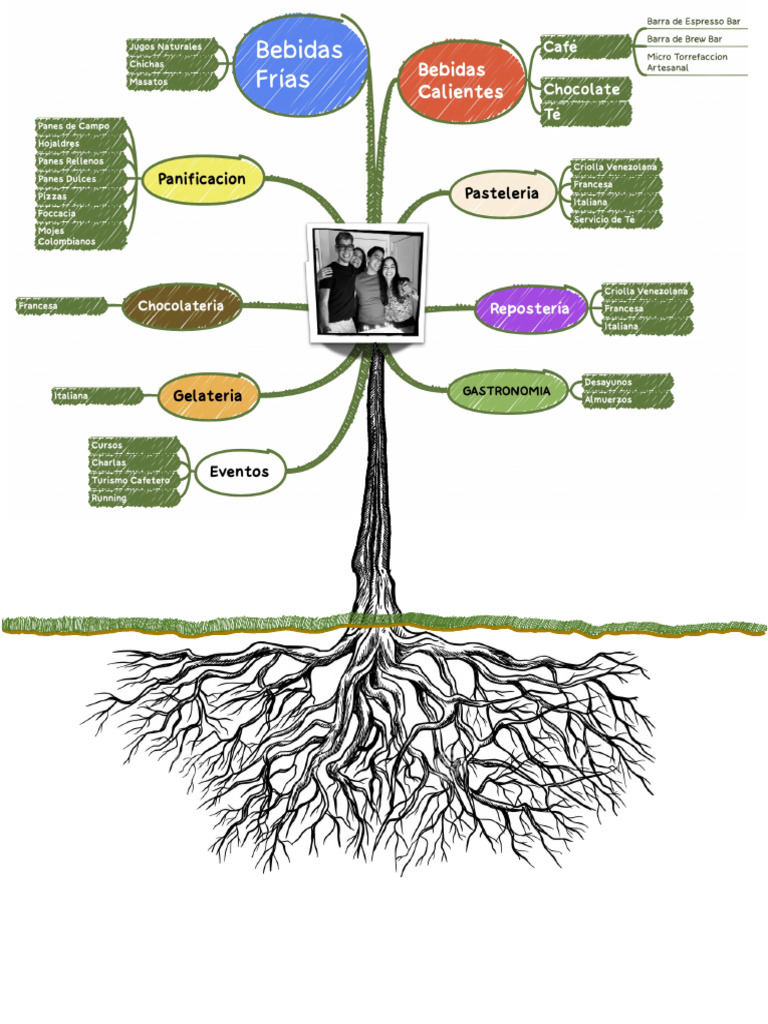 Árbol Del Emprendimiento | PDF