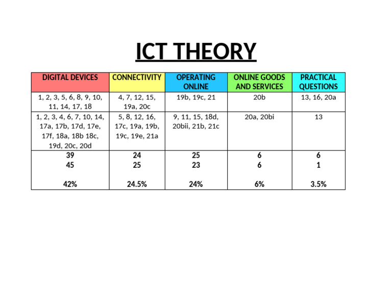 ICT Theory | PDF