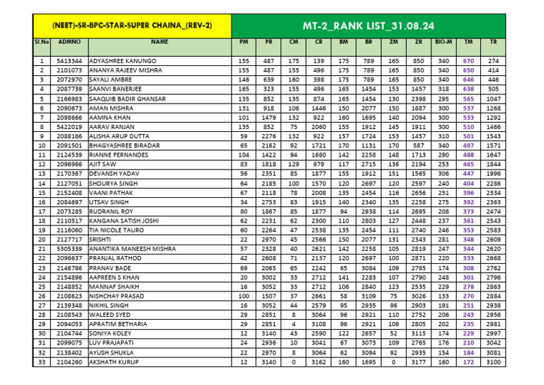 24.08.31 (Neet) SR - Bpc-Star-Super Chaina Mt-2 Analysis | PDF