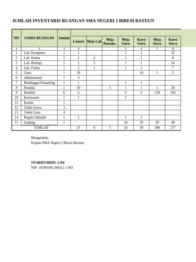 Inventaris Ruangan SMA Negeri 2 Birem | PDF