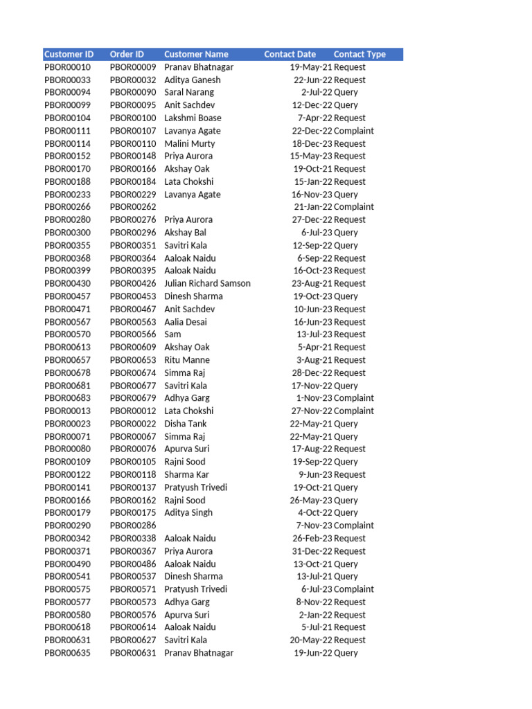 Advanced Pivot Table Practice File - Answers | PDF | Sports & Recreation