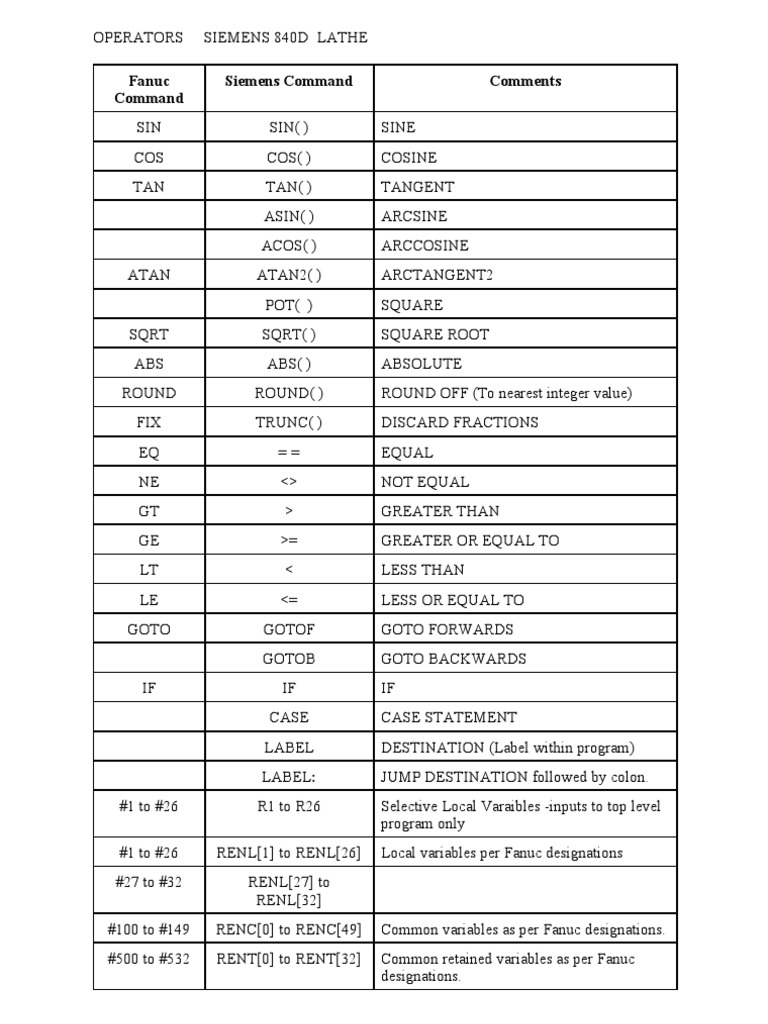 Siemens 840D Lathe Command Guide | PDF | Trigonometric Functions | Numbers