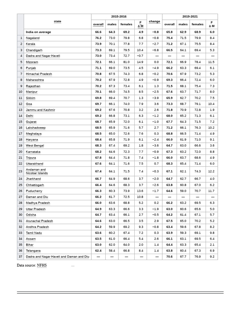 List of Indian States by Life Expectancy at Birth | PDF | South Asia