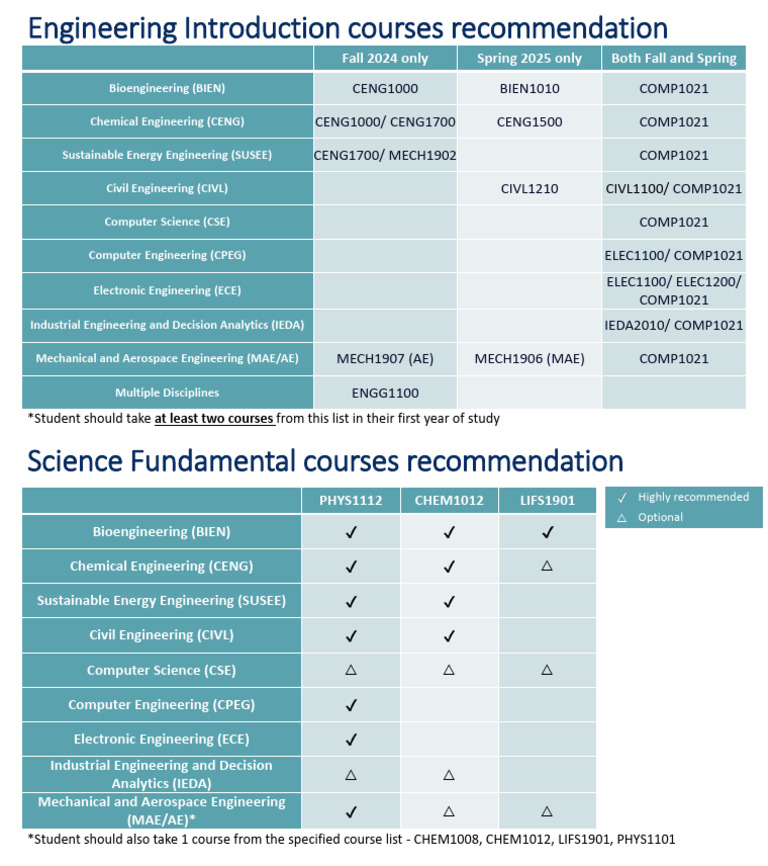 Course Recommendation 2024 | PDF | Engineering | Computer Science