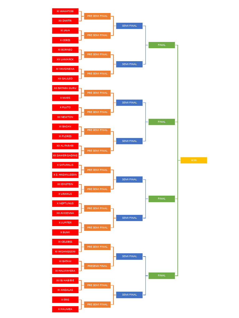 Tournament Bracket Results Summary | PDF