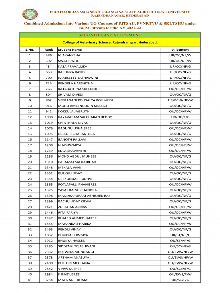 Second Phase Selection List Ug Pjtsau 2021 22 | PDF