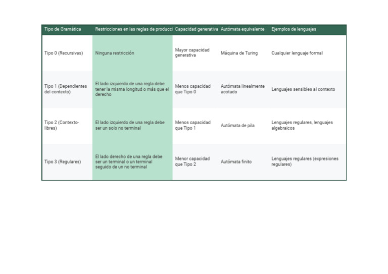 Cuadro Comparativo Sobre Los 4 Tipos de Gramatica... - Cuadro Comparativo Sobre Los 4 Tipos de ...