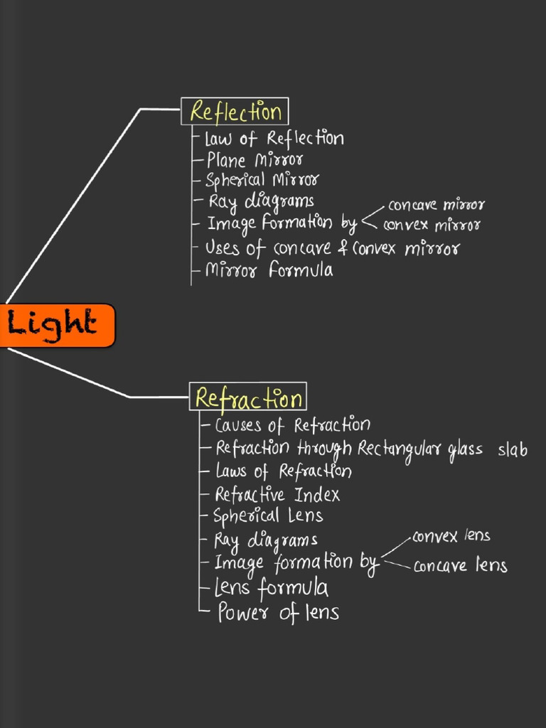 Light Class 10th Notes by Shobhit Nirwan | PDF