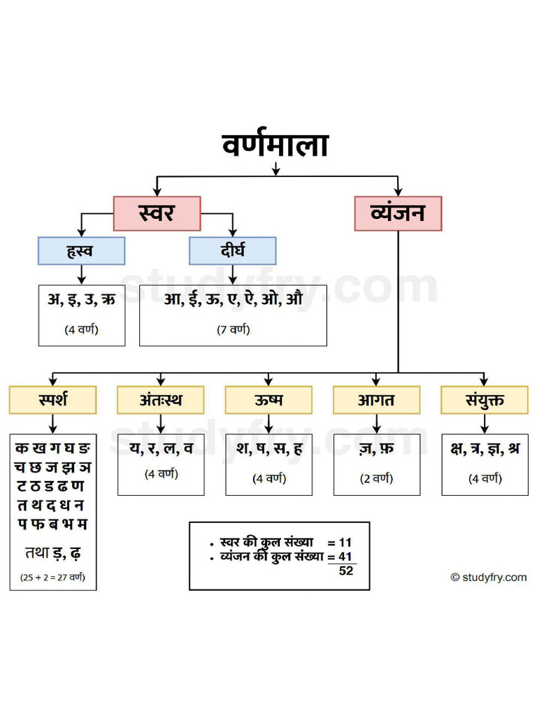 Hindi Chart PDF | PDF