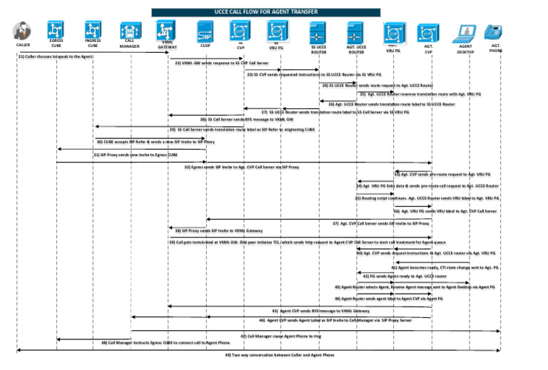 UCCE Call Flow for Agent Transfer | PDF | Session Initiation Protocol ...