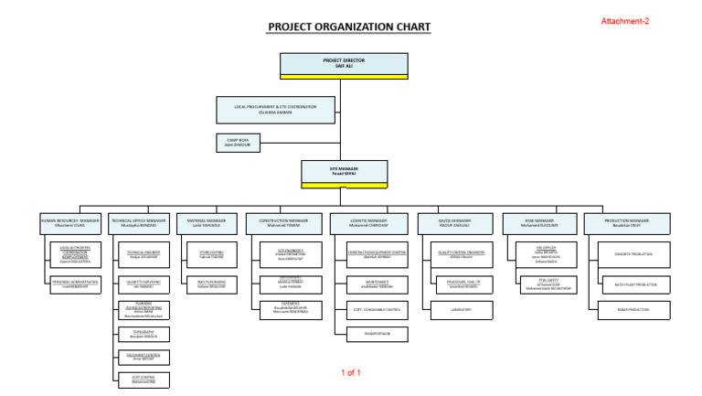 Project Organization Chart Overview | PDF | Engineering