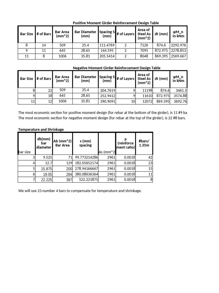 Positive and Negative Moment Girder Reinforcement Design Table | PDF ...