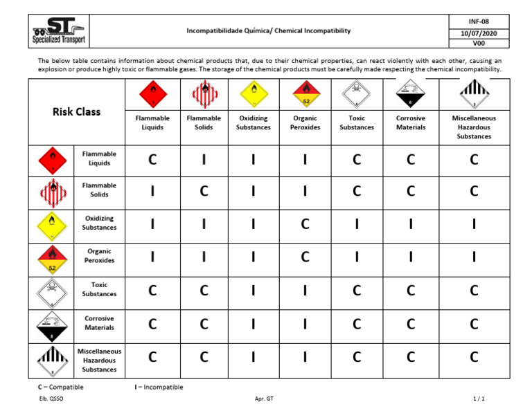 INF-08 - V00 Chemical Incompatibility | PDF | Toxicity | Chemical ...