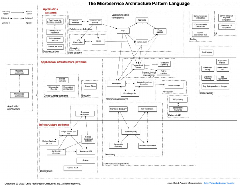Microservice Pattern Language Pdf