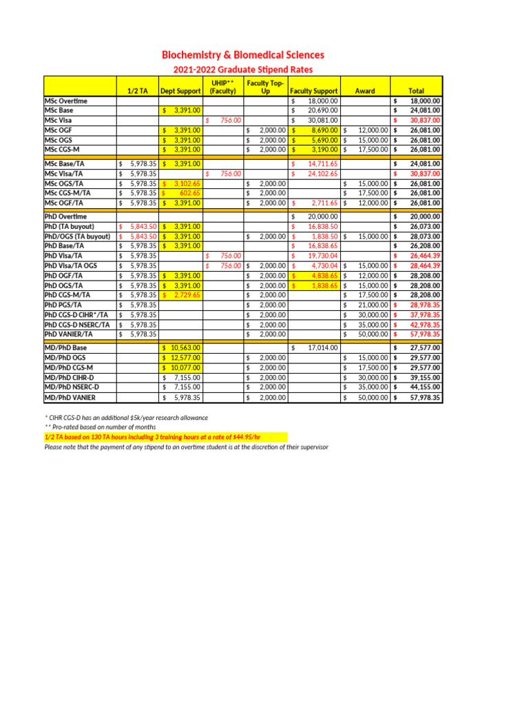 Biochem Grad Stipends 2022 20231 | PDF | Academic Degree | Doctoral Degrees