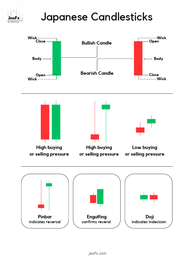 Candlestick Cheat Sheet | PDF
