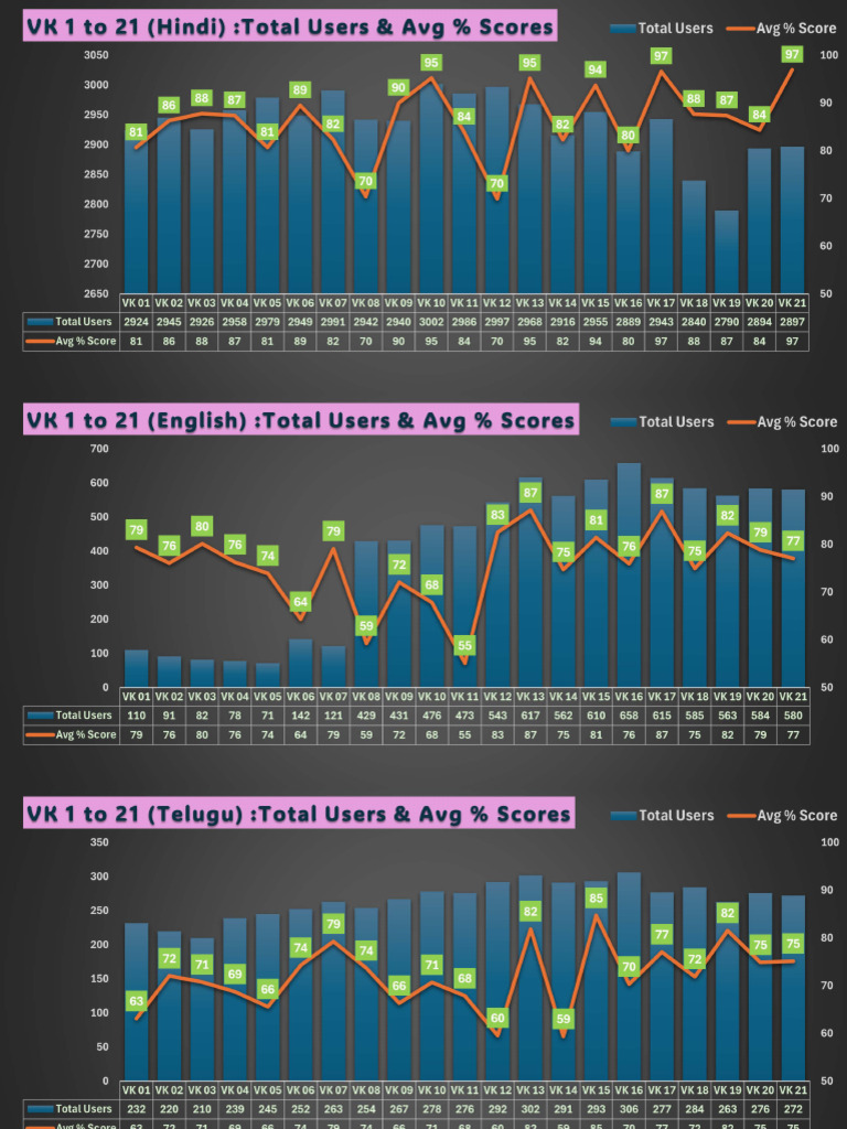 VK Tests Summary Graphs Aug 2024 1975 Murlis Test | PDF