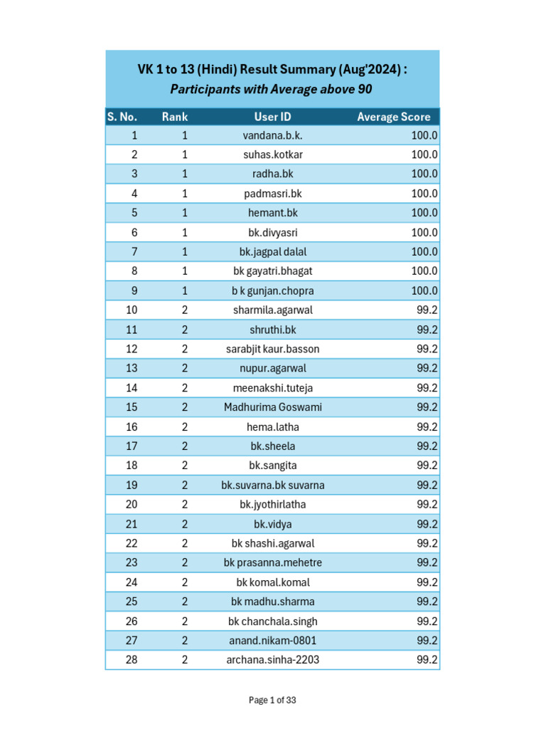 VK 1 To 13 Hindi Result Summary Aug2024 Who Got 90 Percent or More | PDF