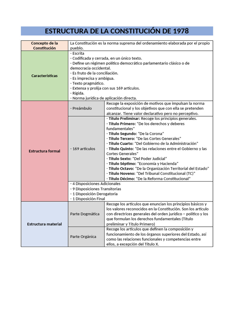 Estructura de La Constitución de 1978 | PDF | Constitución | Cartas Políticas