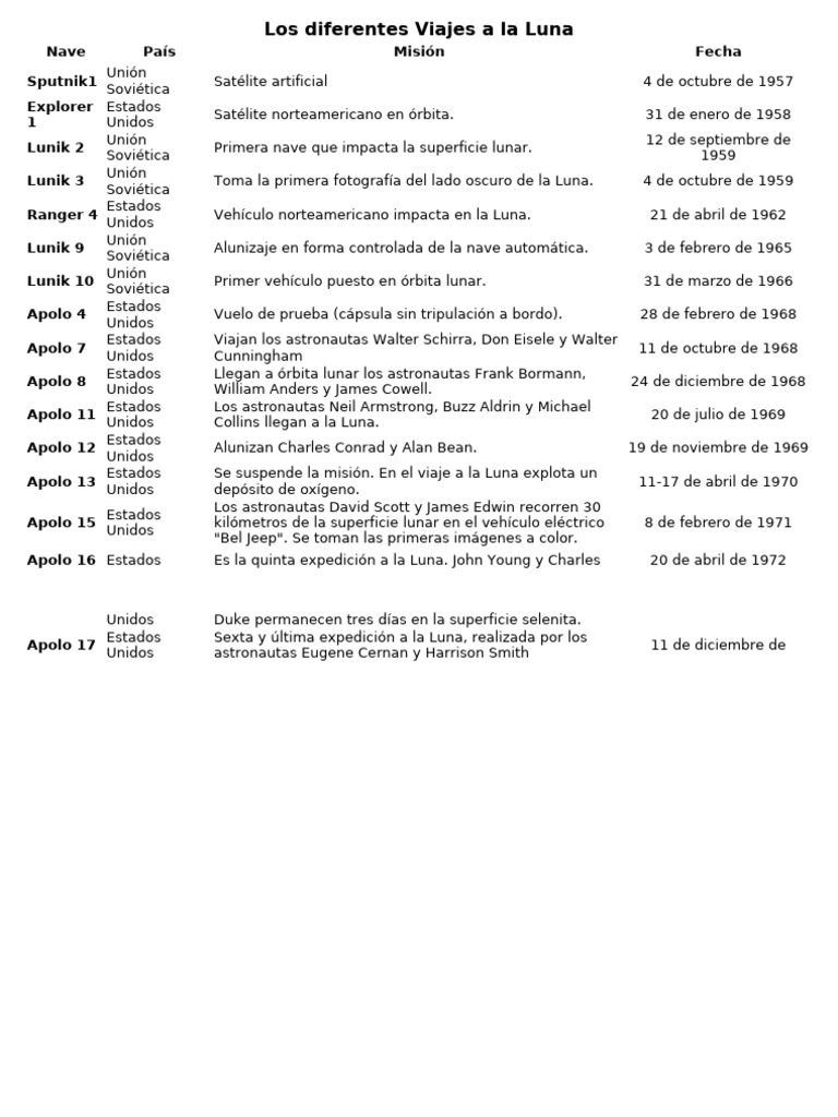Viajes Históricos a la Luna | PDF | Programa Apolo | Astronautas