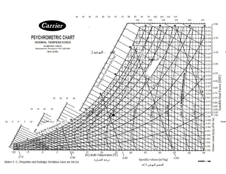 Psychrometric Chart | PDF