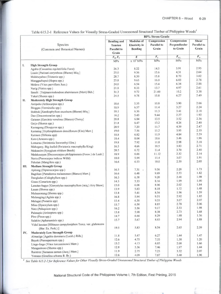 Reference Design Values For Visually Stress Graded Unseasoned Structural Timber | PDF