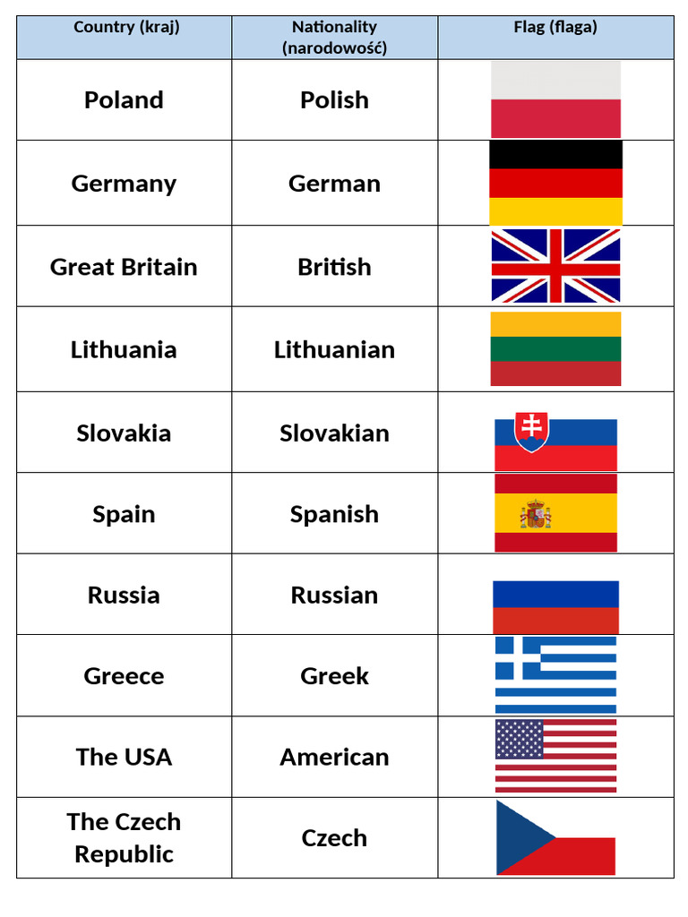 Kraje I Narodowości Klasa 4 Milena | PDF