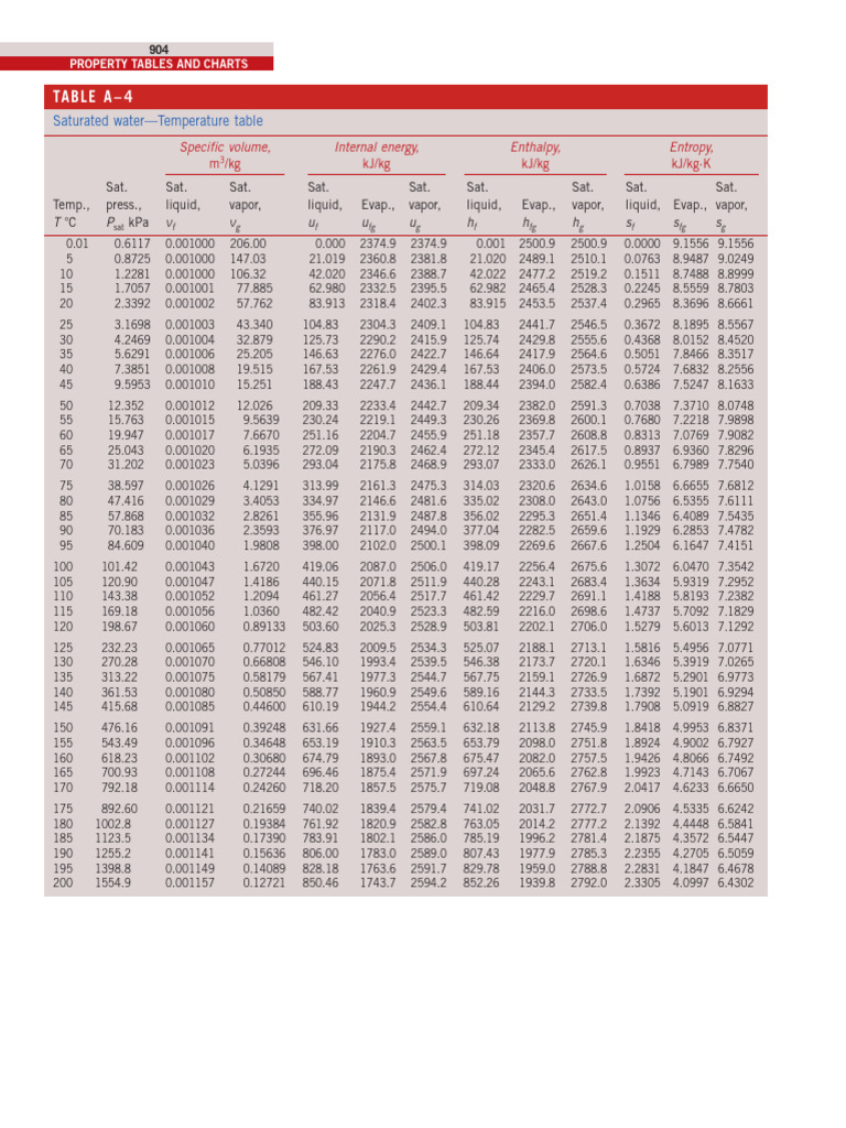 Thermo-Charts and Tables Cengel and Boles | PDF