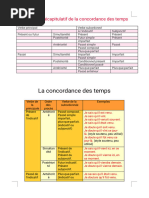 La Concordance Des Temps | PDF | Temps (grammaire) | Linguistique