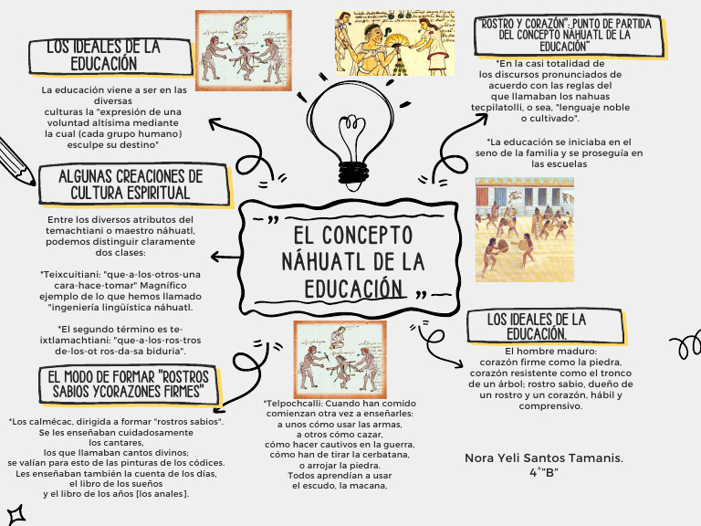Gráfico de Mapa Conceptual o Mental Lluvia de Ideas Investigación Proyecto Con Flechas Doodle A ...