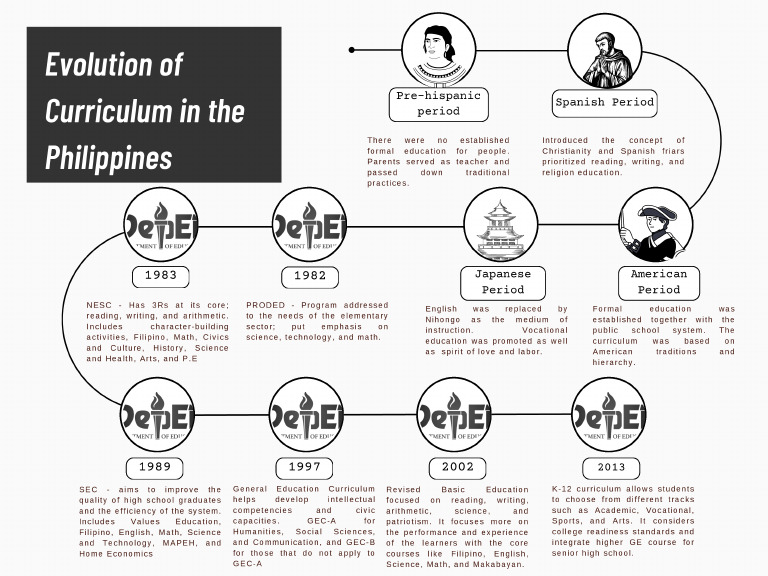 Timeline of Philippine Education History | PDF