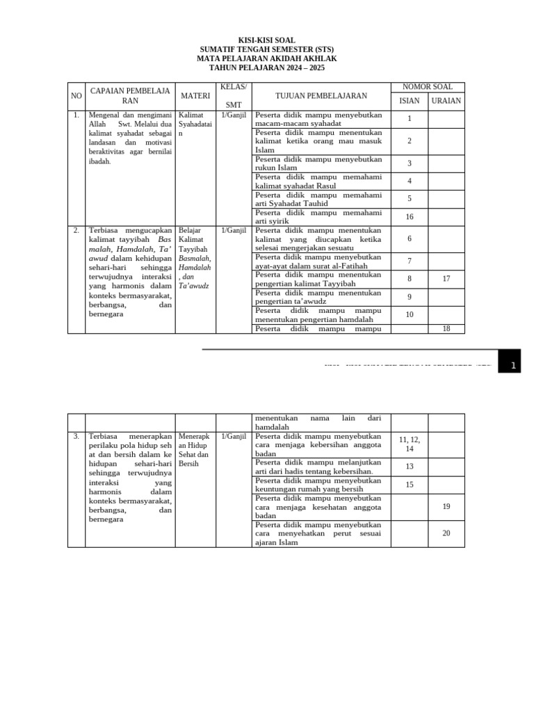 Kisi-Kisi PTS Ganjil Aqidah Akhlak Kelas 1 - 2024 | PDF