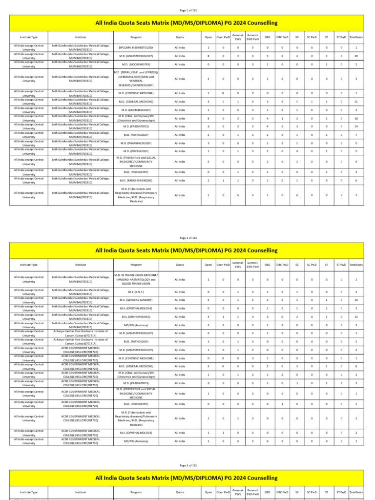 All India Quota Seats Matrix (MD/MS/DIPLOMA) PG 2024 Counselling | PDF | Doctor Of Medicine ...