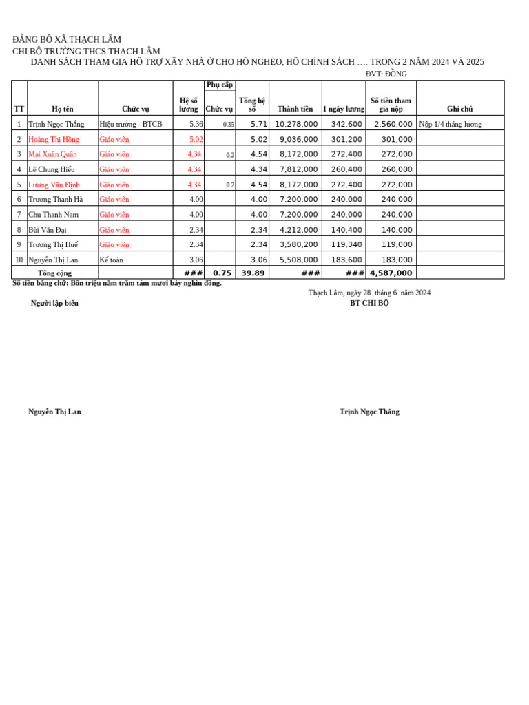 CH B Trư NG THCS TH CH Lâm Danh Sách Tham Gia NG H Xây Nhà Cho H Nghèo | PDF