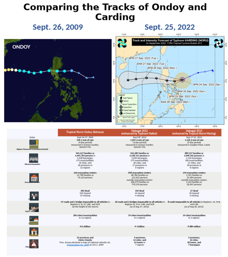 Comparing The Tracks of Ondoy and Carding | PDF | Tropical Meteorology ...