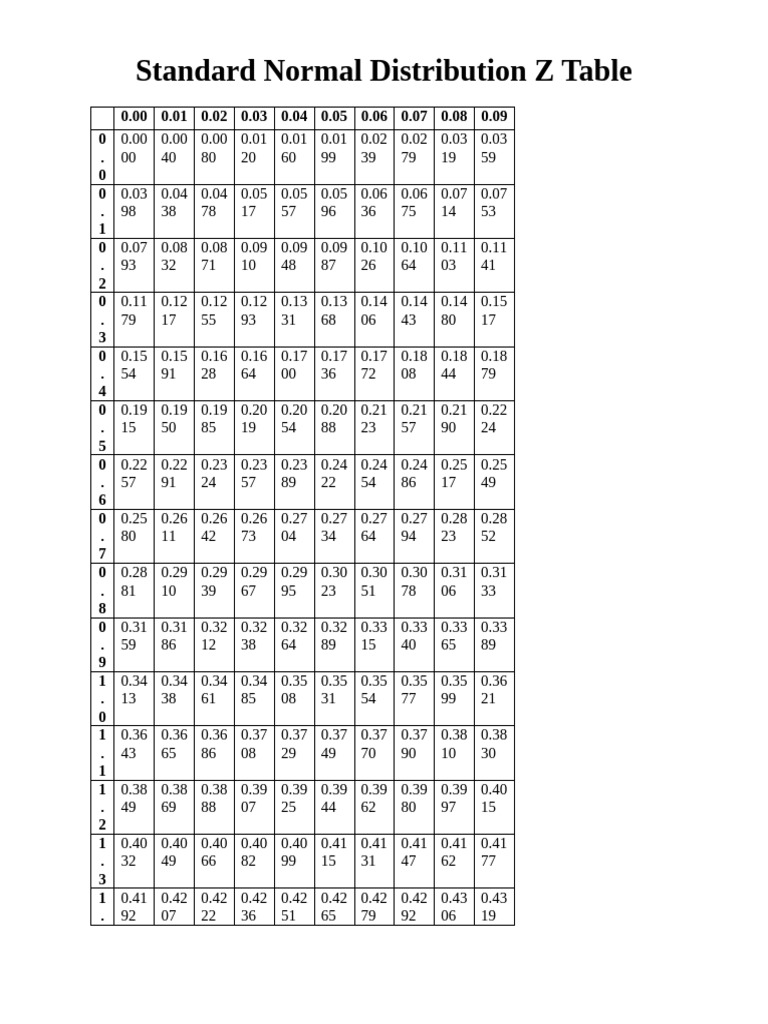 Normal Distribution Table | PDF | Statistical Theory | Normal Distribution
