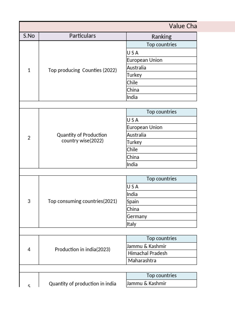 Almond Import Duties and Exports Overview | PDF | Almond