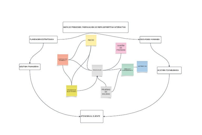 Diagrama de Espagueti | PDF