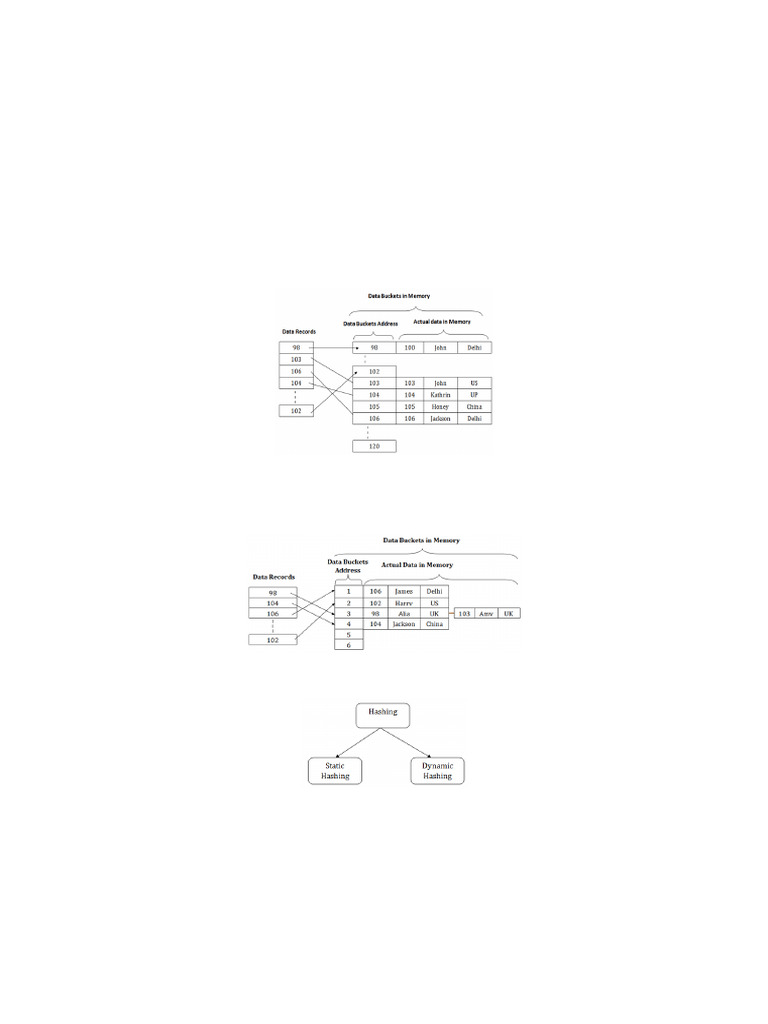 Unit-3 Hashing Storage Btree | PDF | Database Index | Computer Data Storage