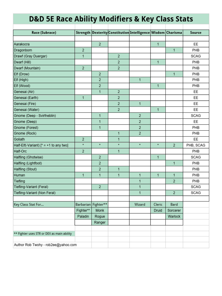 D&D 5E Race Ability Modifiers & Key Class Stats | PDF | Dungeons & Dragons | Fantasy Role ...