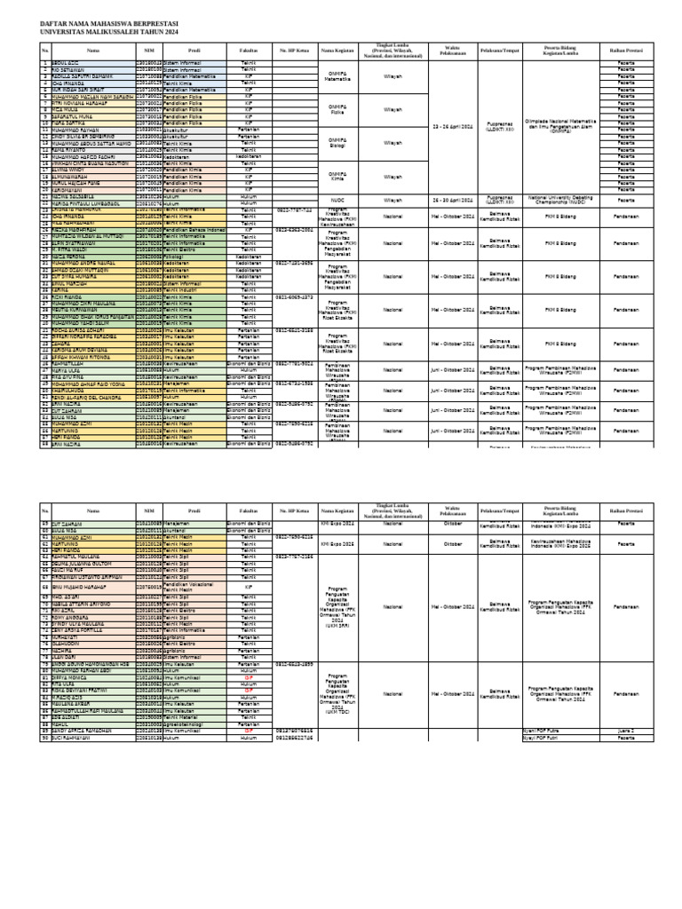 Rekap Data Mahasiswa Prestasi 2024 | PDF