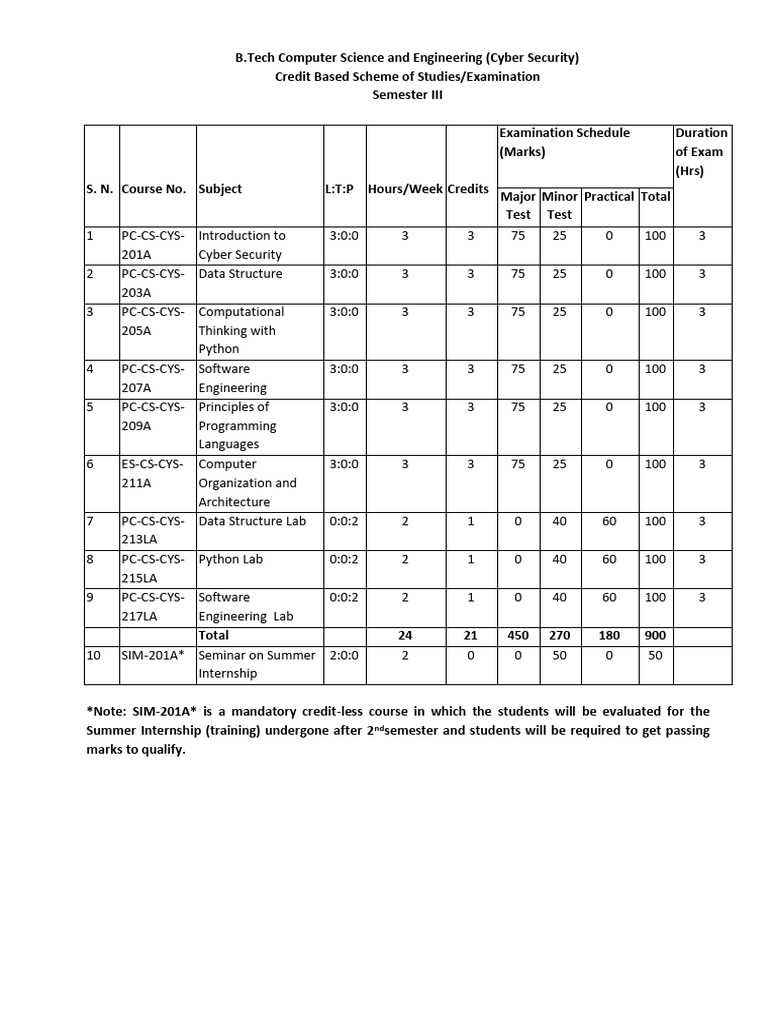 B.Tech Cyber Security Semester 3 Curriculum | PDF | Relational Model | C++