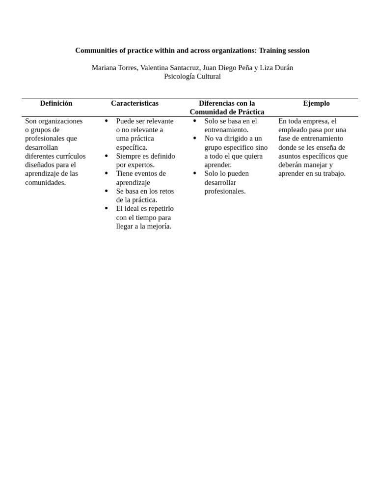 Communities of Practice Within and Across Organizations Training ...